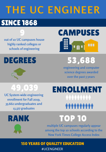 National Engineers Week | #UCEngineers